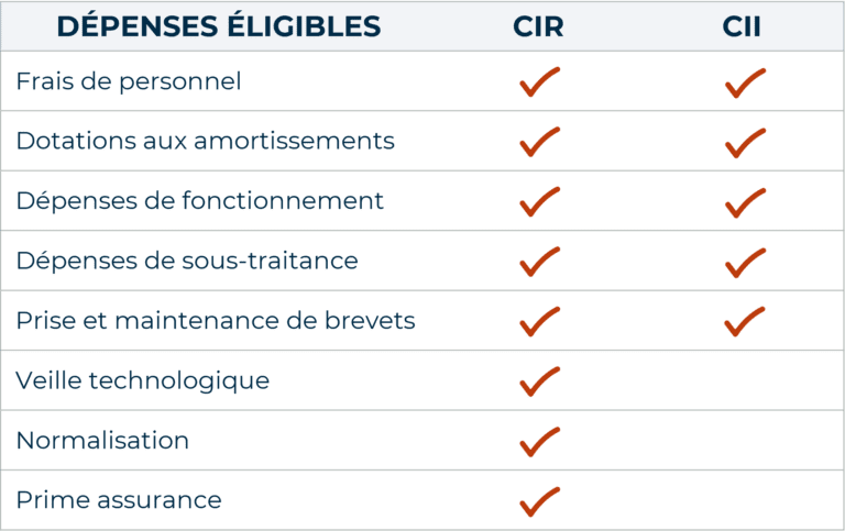 Déclaration et remboursement CIR / CII | Leyton France